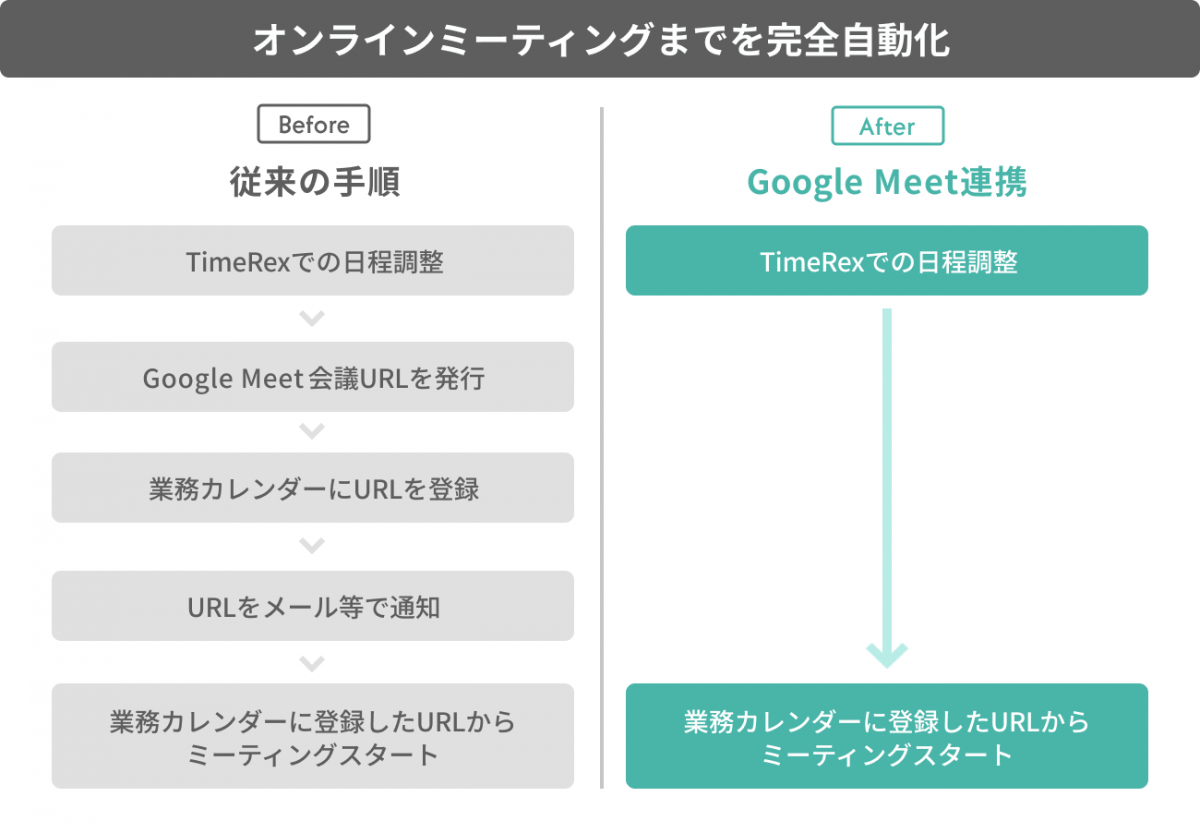 日程調整自動化ツール『TimeRex』、ビデオ会議ツール『Google Meet』と連携開始 | TimeRex
