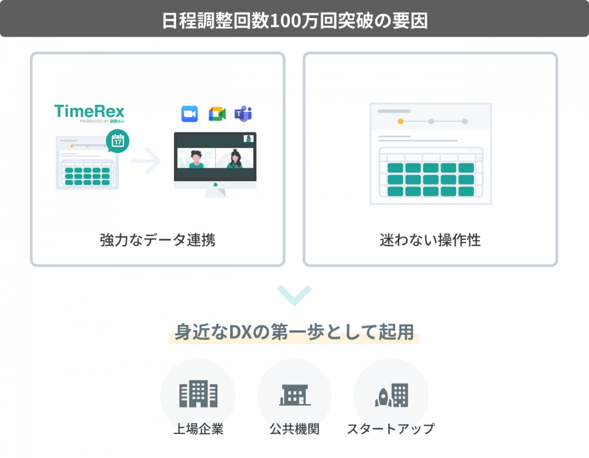 日程調整自動化ツール『TimeRex』、日程調整回数100万回を突破 | TimeRex